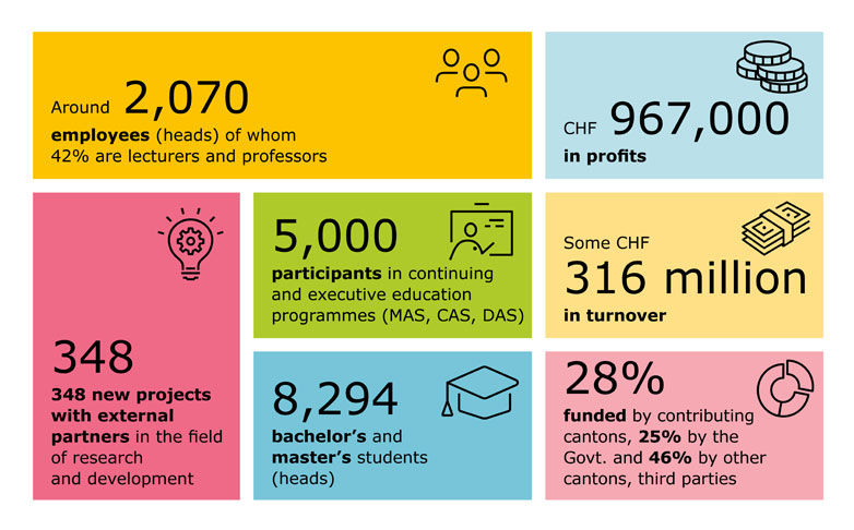 2022 Facts and Figures | Lucerne University of Applied Sciences and Arts