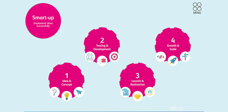 Smart-up - Förderprogramm für Innovation, Unternehmertum und ...